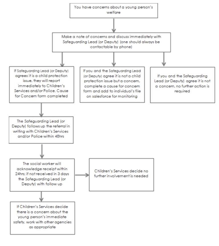 Safeguarding Policy - Warrington Youth Zone